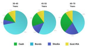 Does a Gold IRA Earn Interest? (Here's Our Answer)