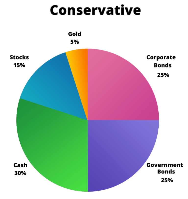 Best Investment Portfolio for 70 Year Olds (2025 Guide)